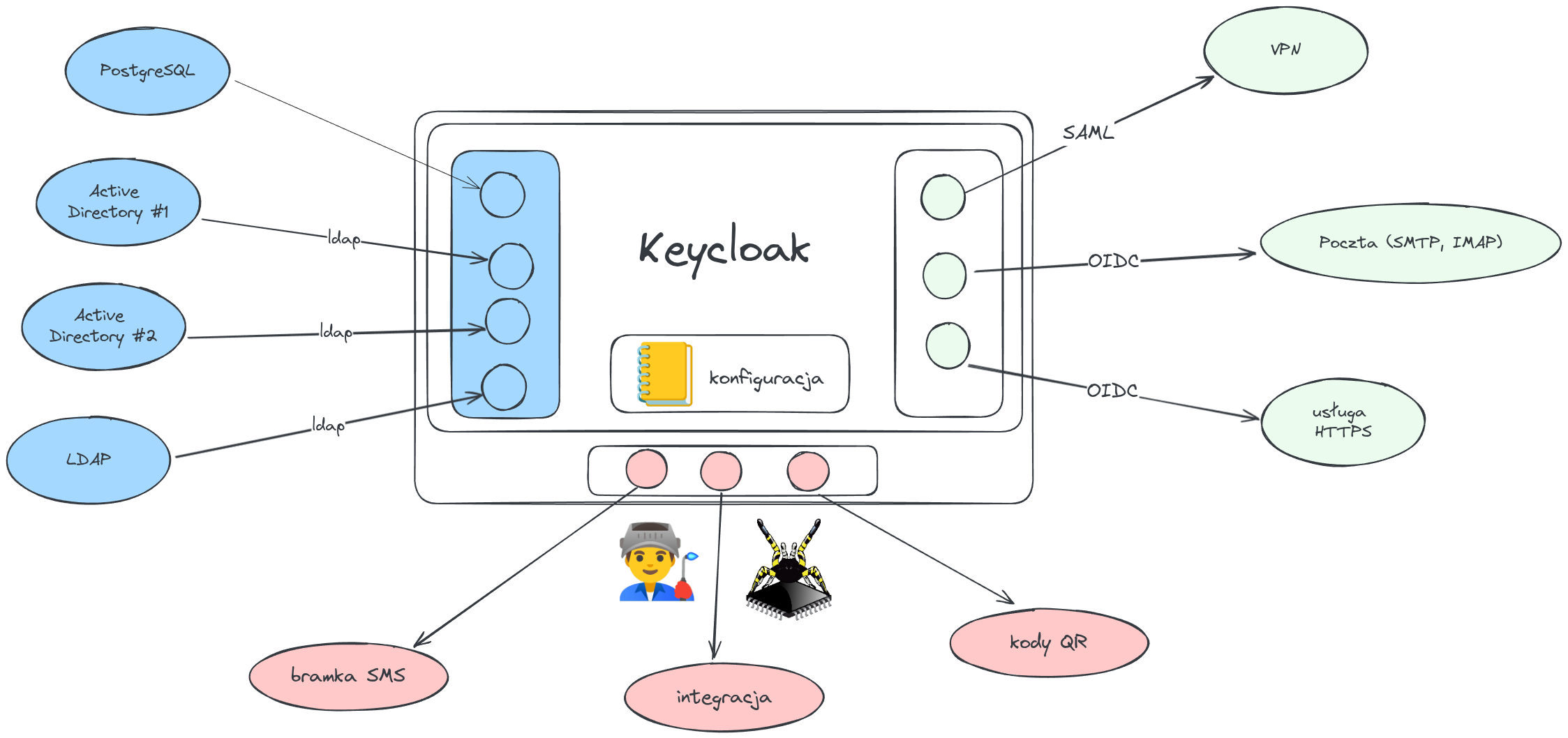 SSO MFA Keycloak - Regalis Technologies